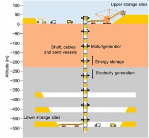 Abandoned Mine Shafts Can Use Gravity to Turn Them Into Giant Batteries ...