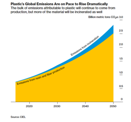 Nine Billion Tons of Plastic Since 1960 - UN Our Environmental ...