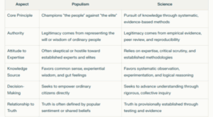 Science vs. Populism And The Potential Fallout | 21st Century Tech Blog